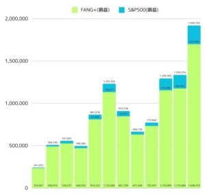 2024年 新NISA 実績 / FANG+(年初一括投資) & S&P500(毎月積立) | OPIROBLOG / オピロブログ